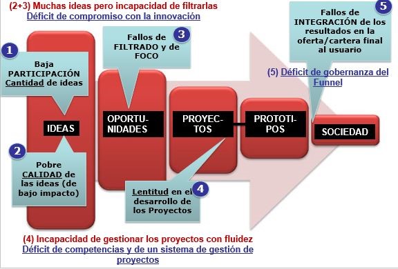 El funnel de innovación, explicado con sencillez - Amalio Rey | Blog de ...